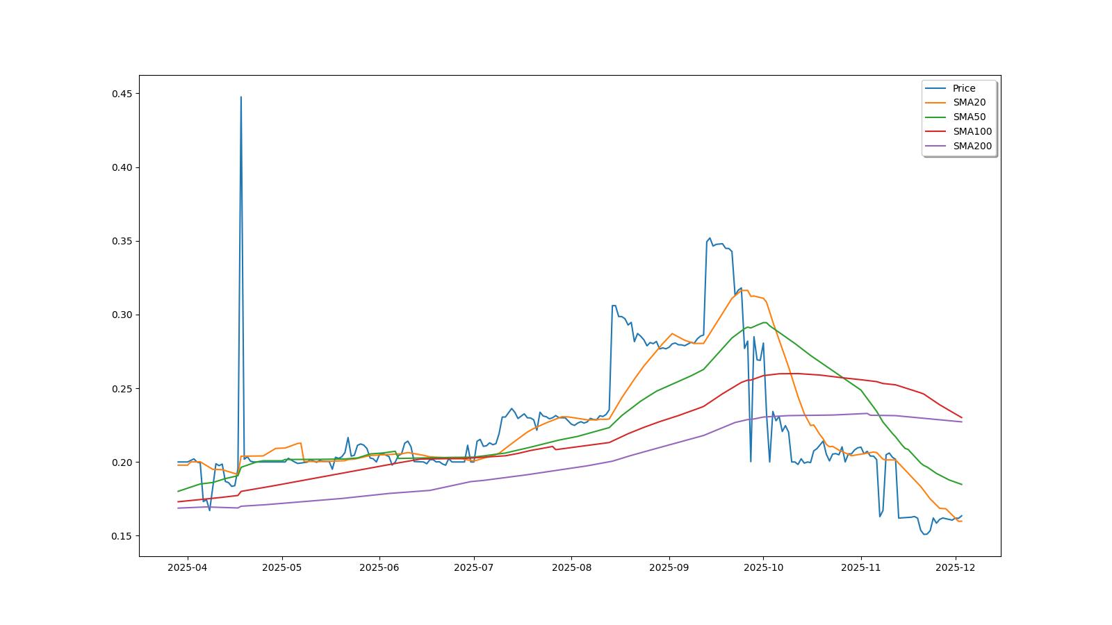 Polybius Simple Moving Averages