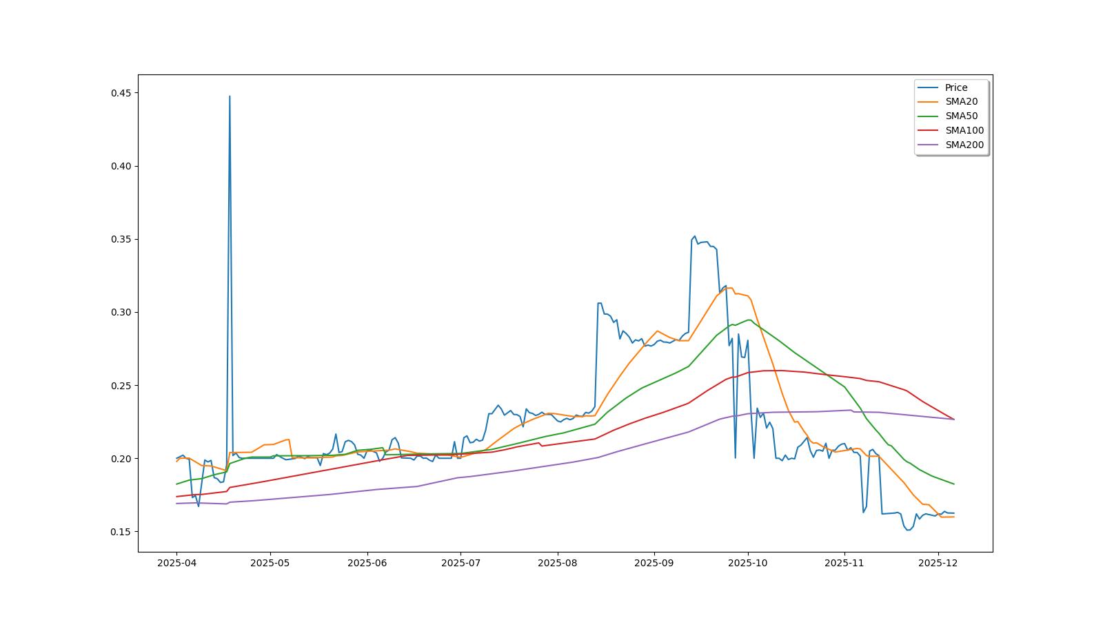 Polybius Simple Moving Averages