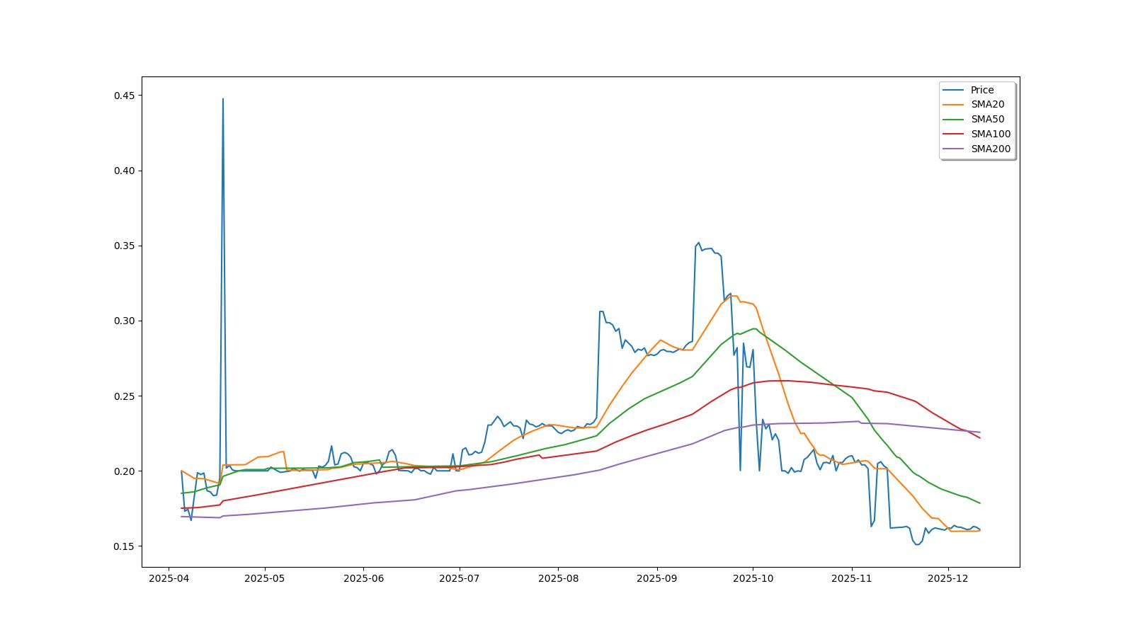 Polybius Simple Moving Averages