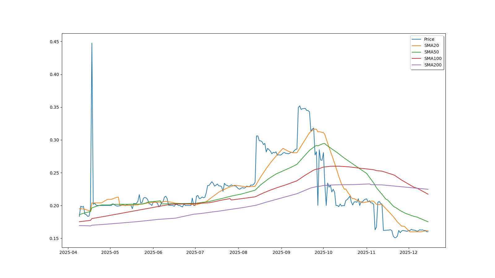 Polybius Simple Moving Averages