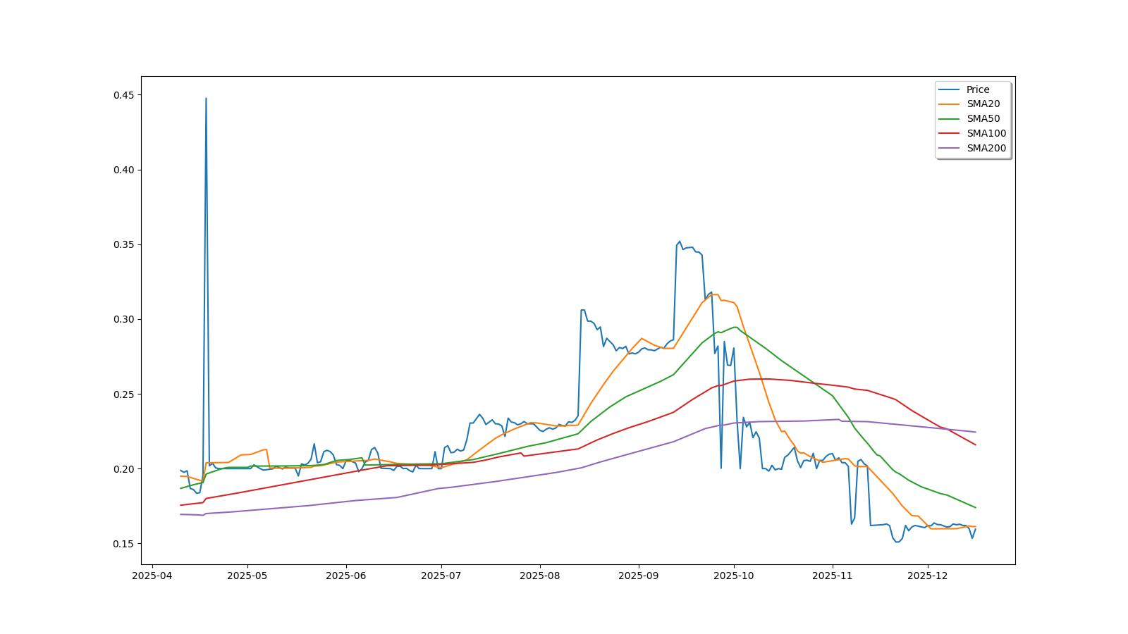 Polybius Simple Moving Averages