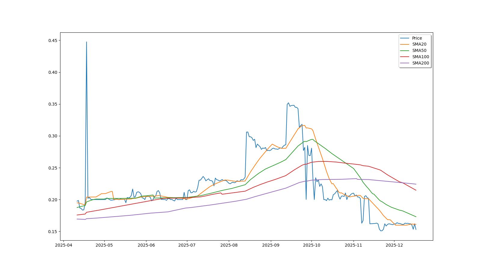 Polybius Simple Moving Averages