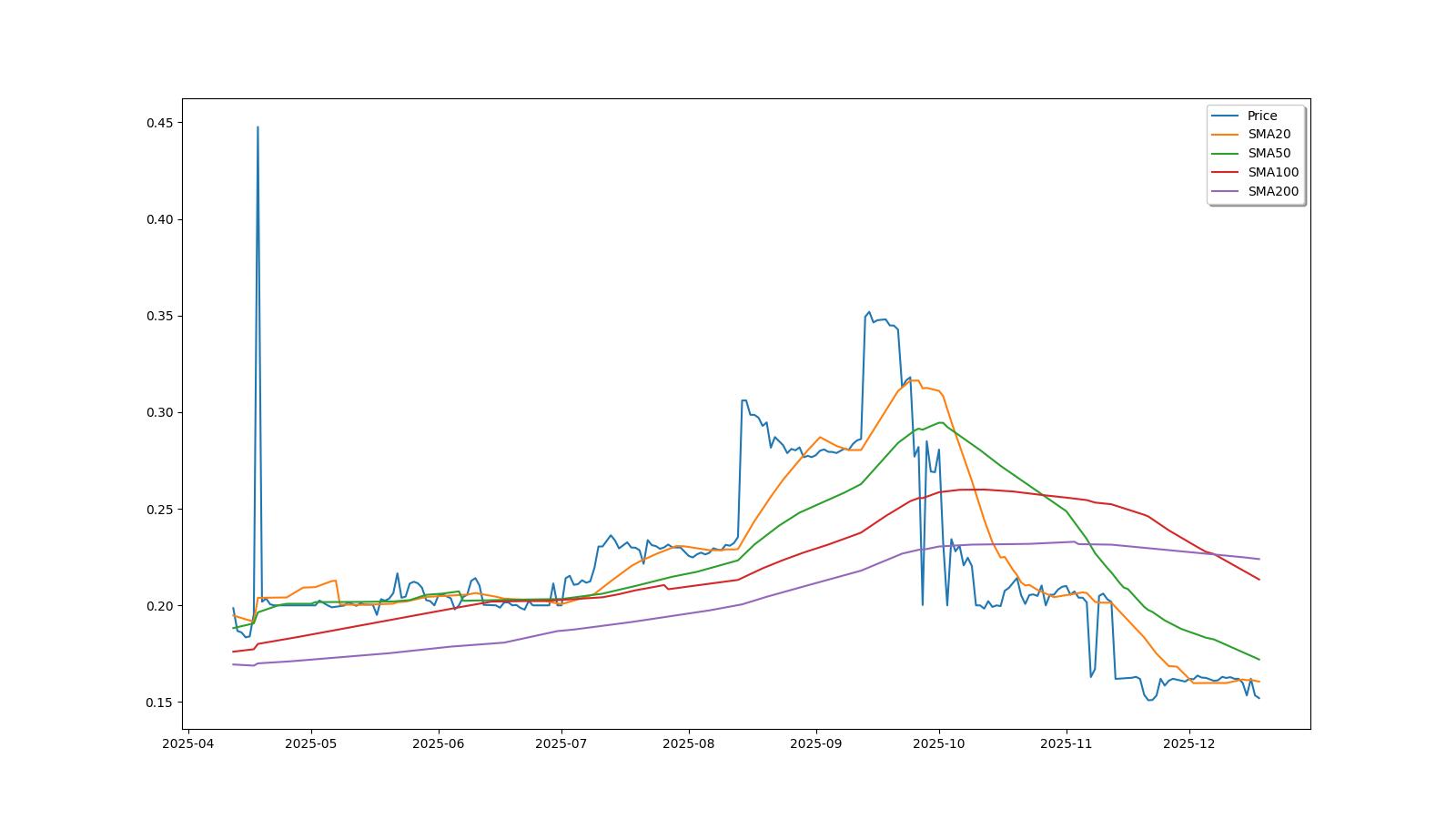 Polybius Simple Moving Averages