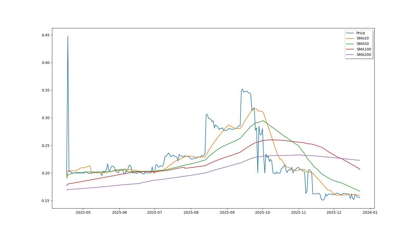 Polybius Simple Moving Averages
