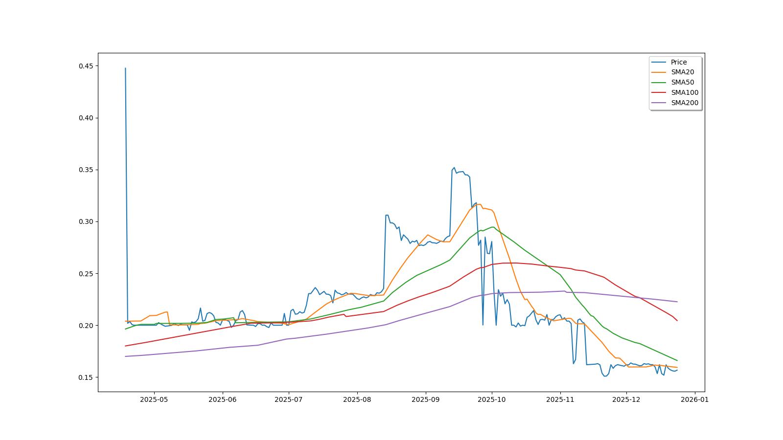 Polybius Simple Moving Averages