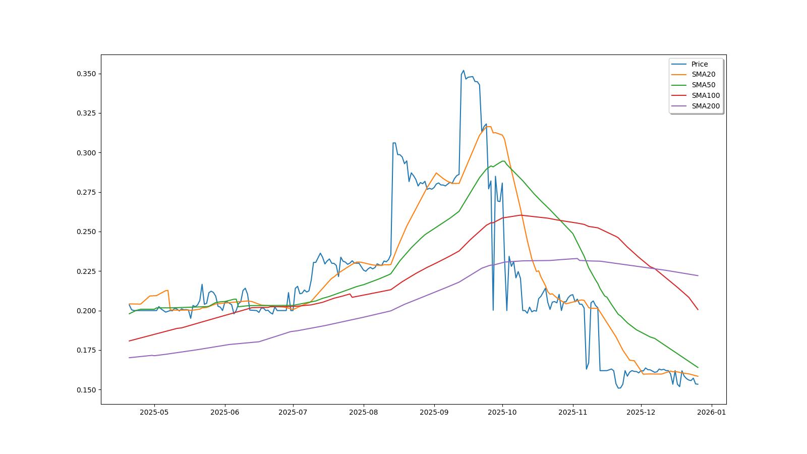 Polybius Simple Moving Averages