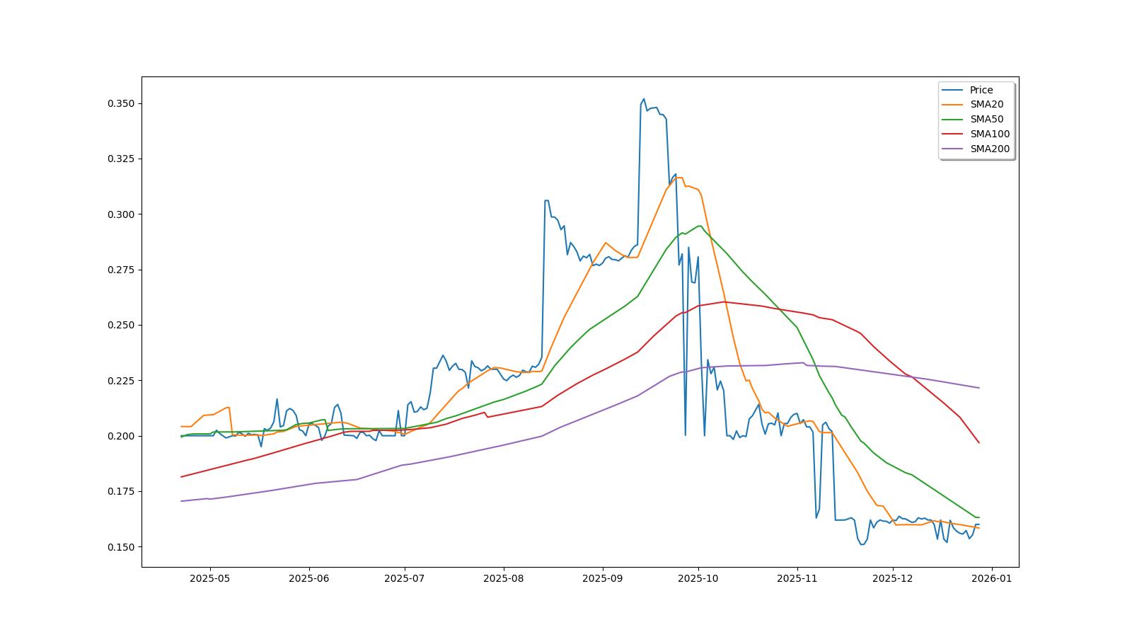 Polybius Simple Moving Averages