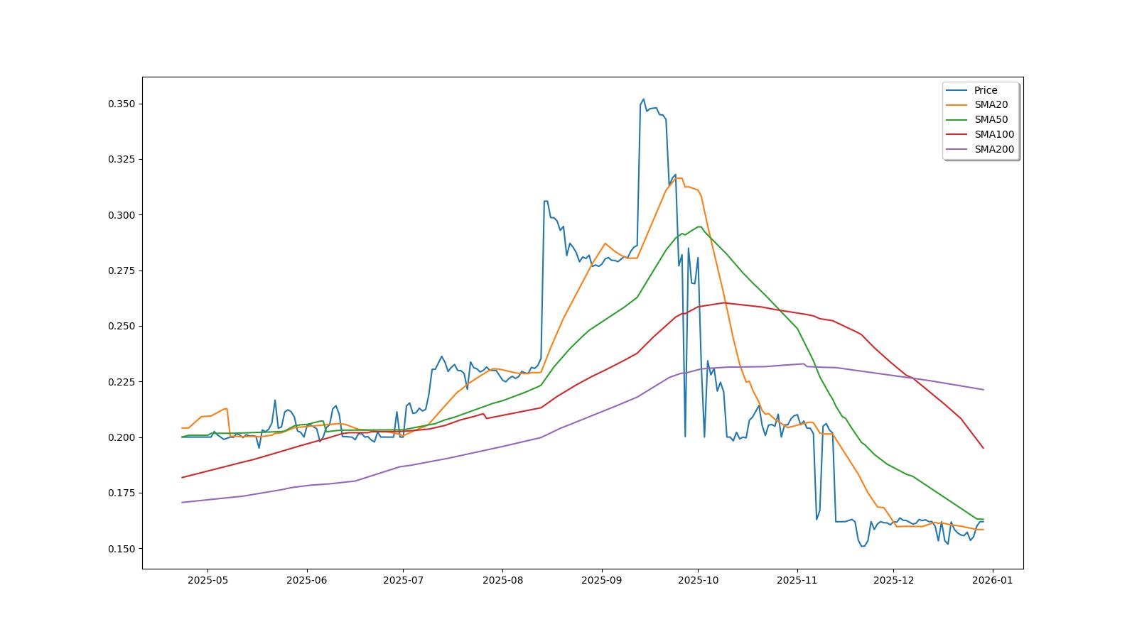 Polybius Simple Moving Averages