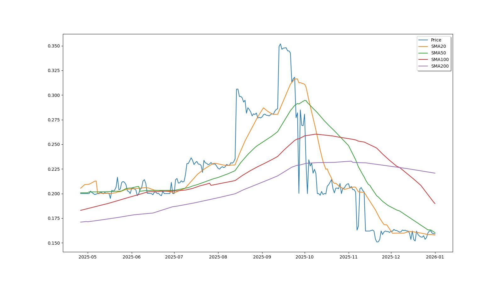 Polybius Simple Moving Averages