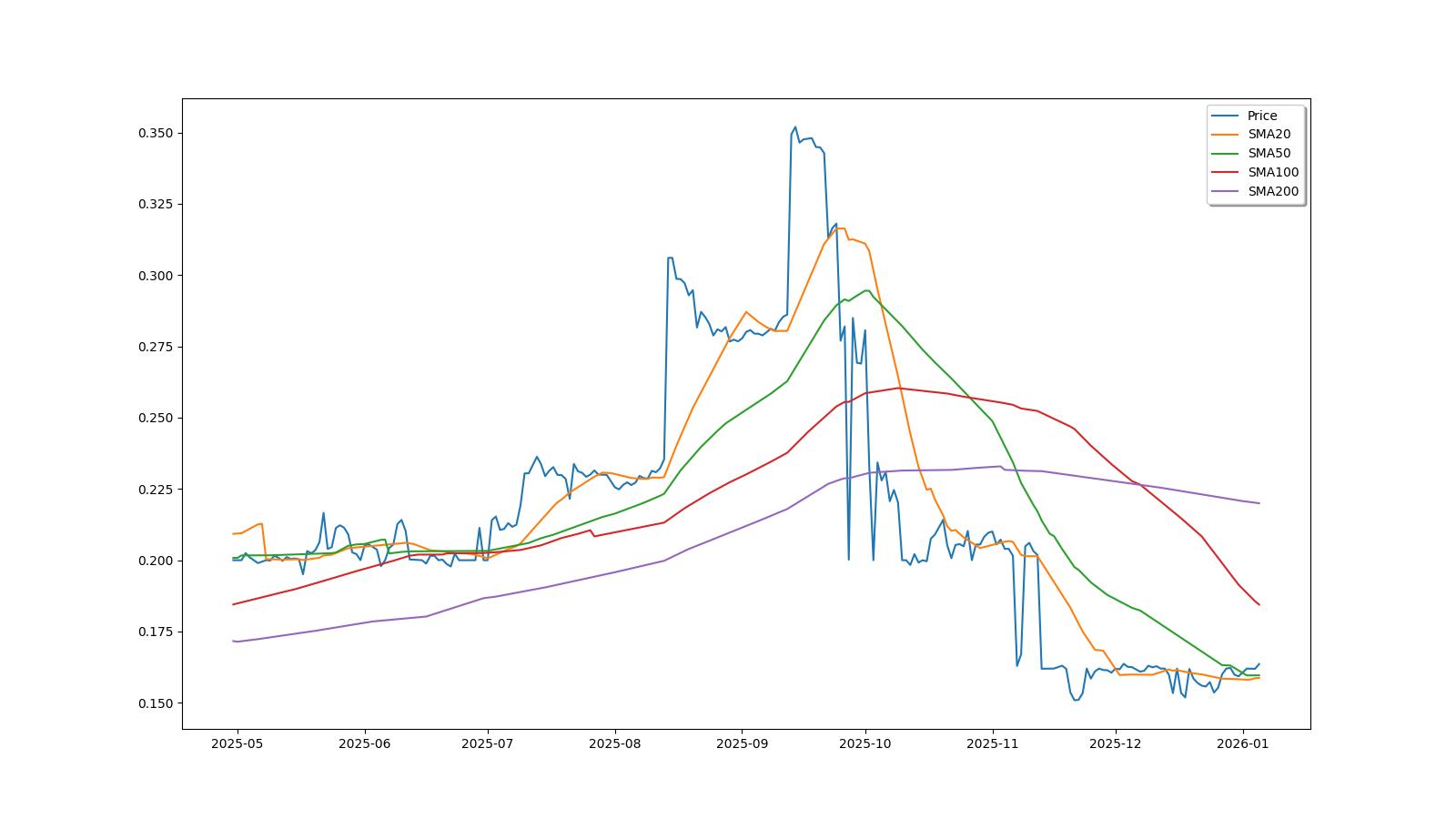 Polybius Simple Moving Averages