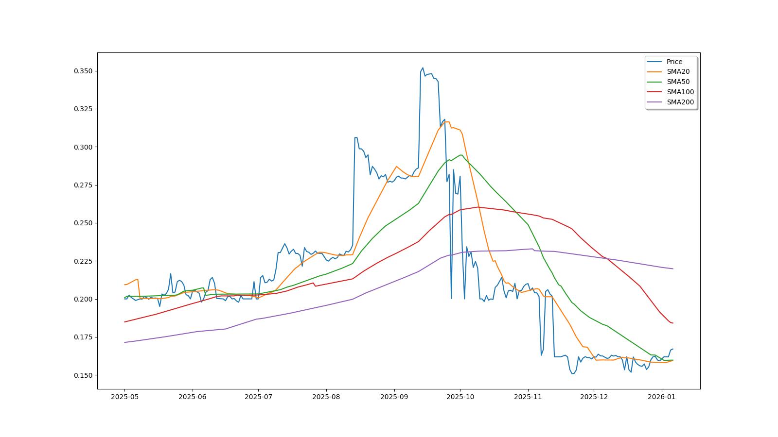 Polybius Simple Moving Averages