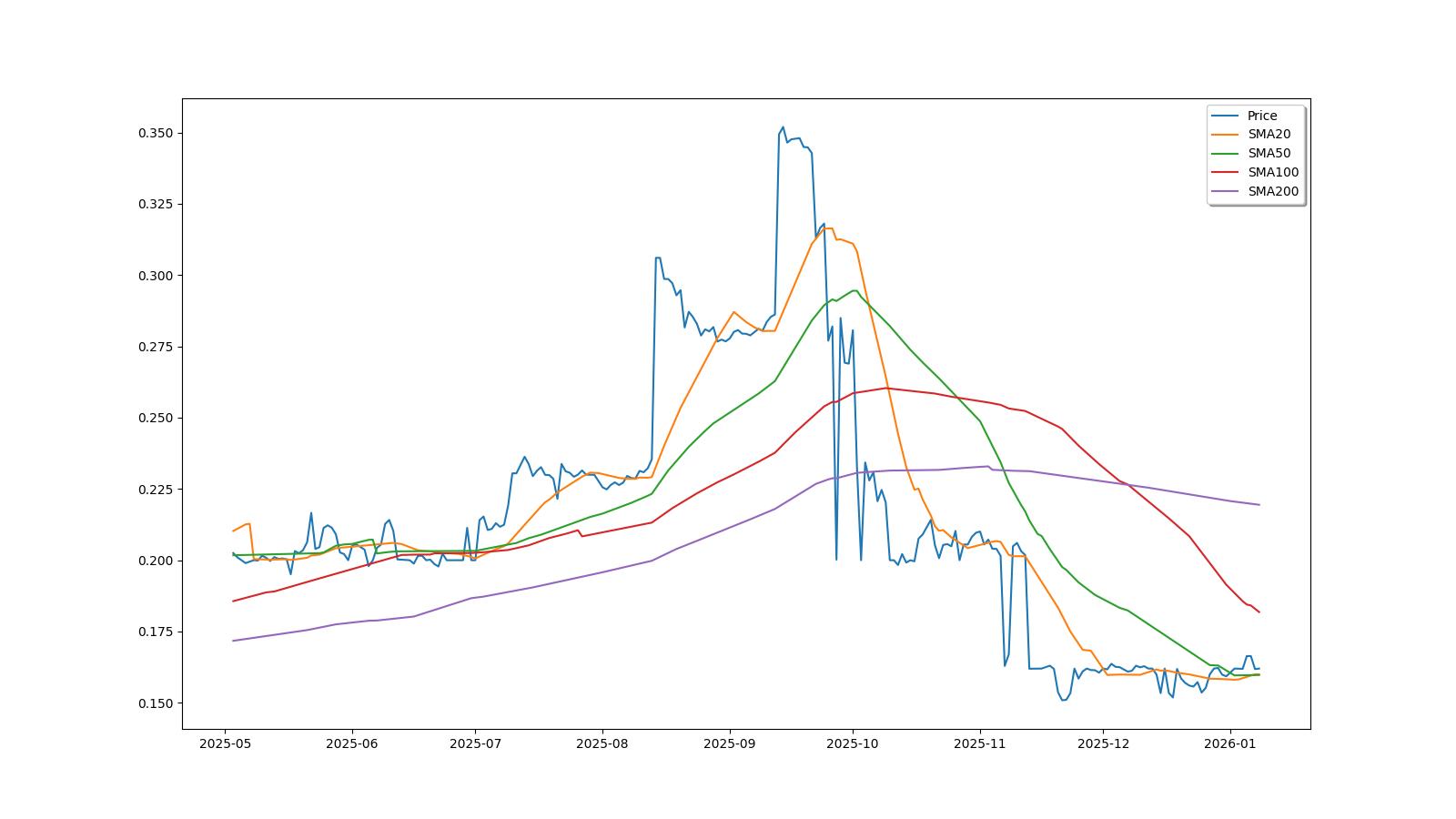 Polybius Simple Moving Averages