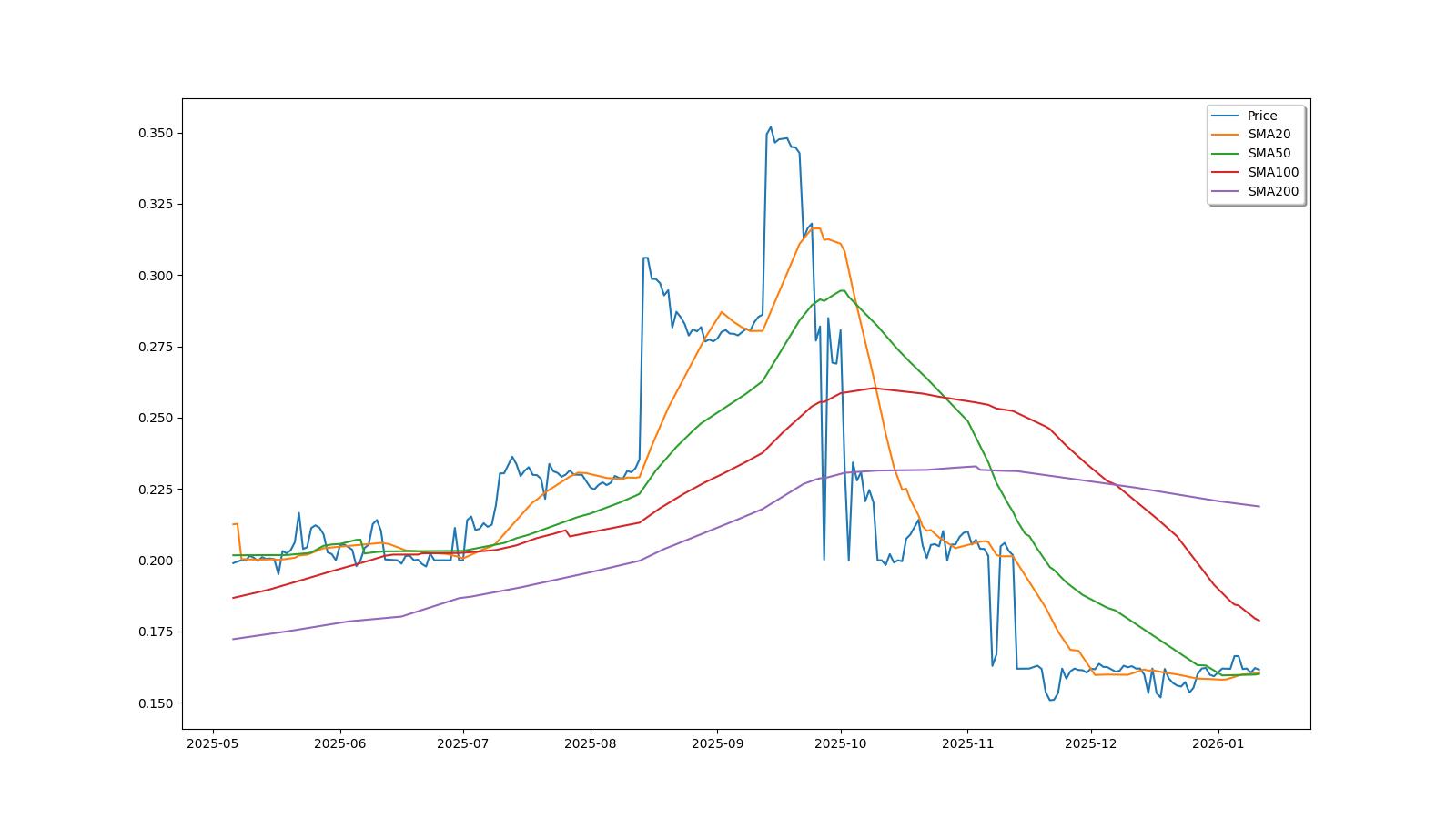 Polybius Simple Moving Averages