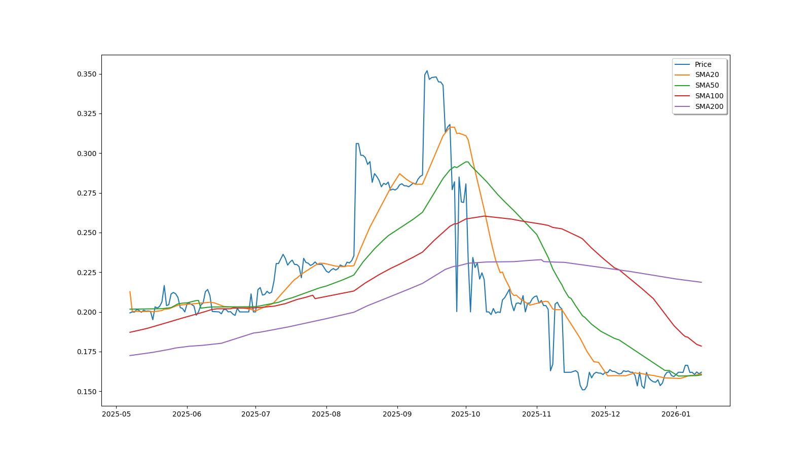 Polybius Simple Moving Averages