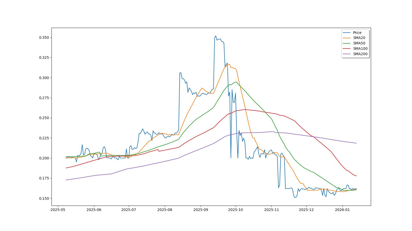 Polybius Simple Moving Averages