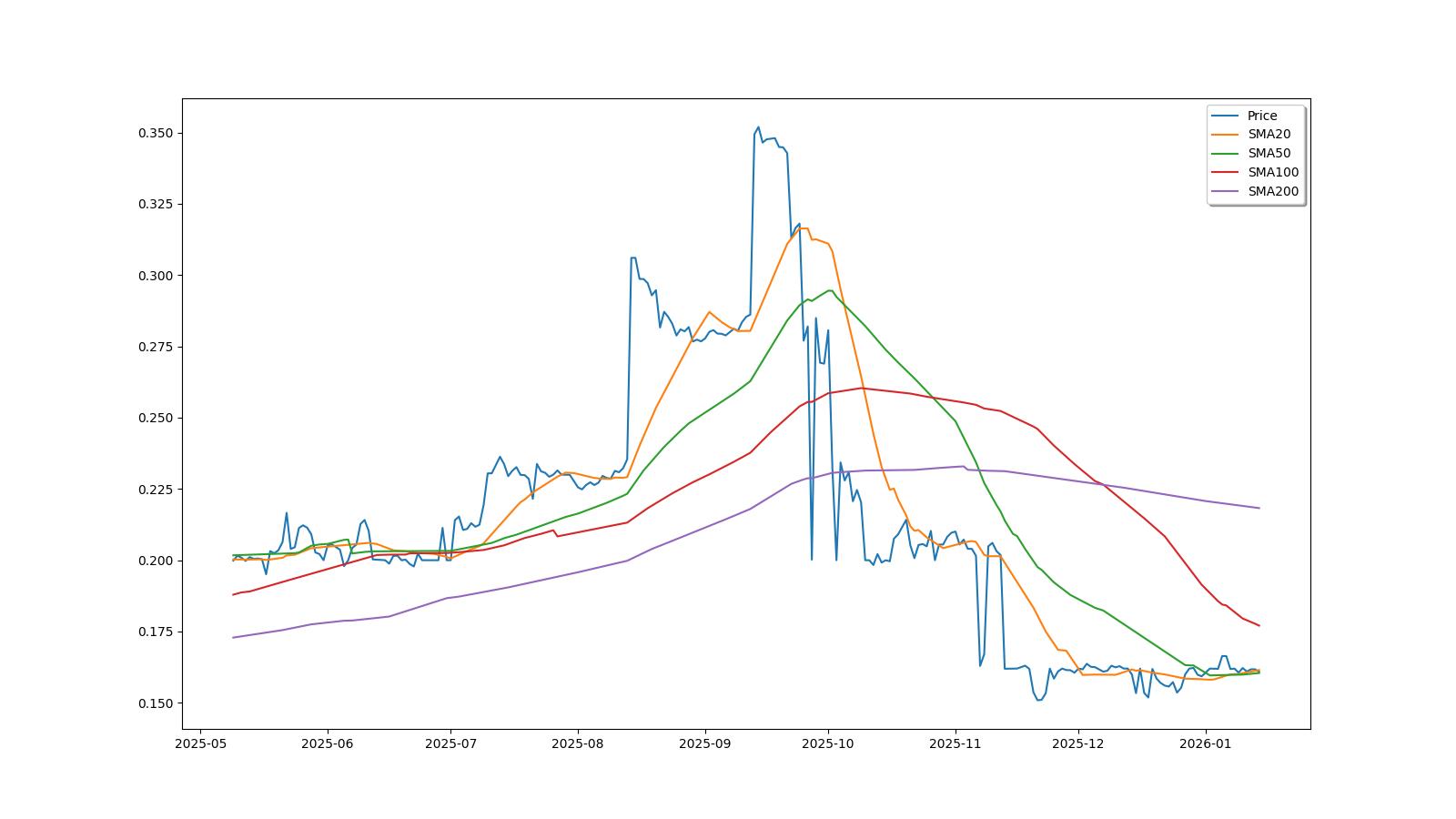 Polybius Simple Moving Averages