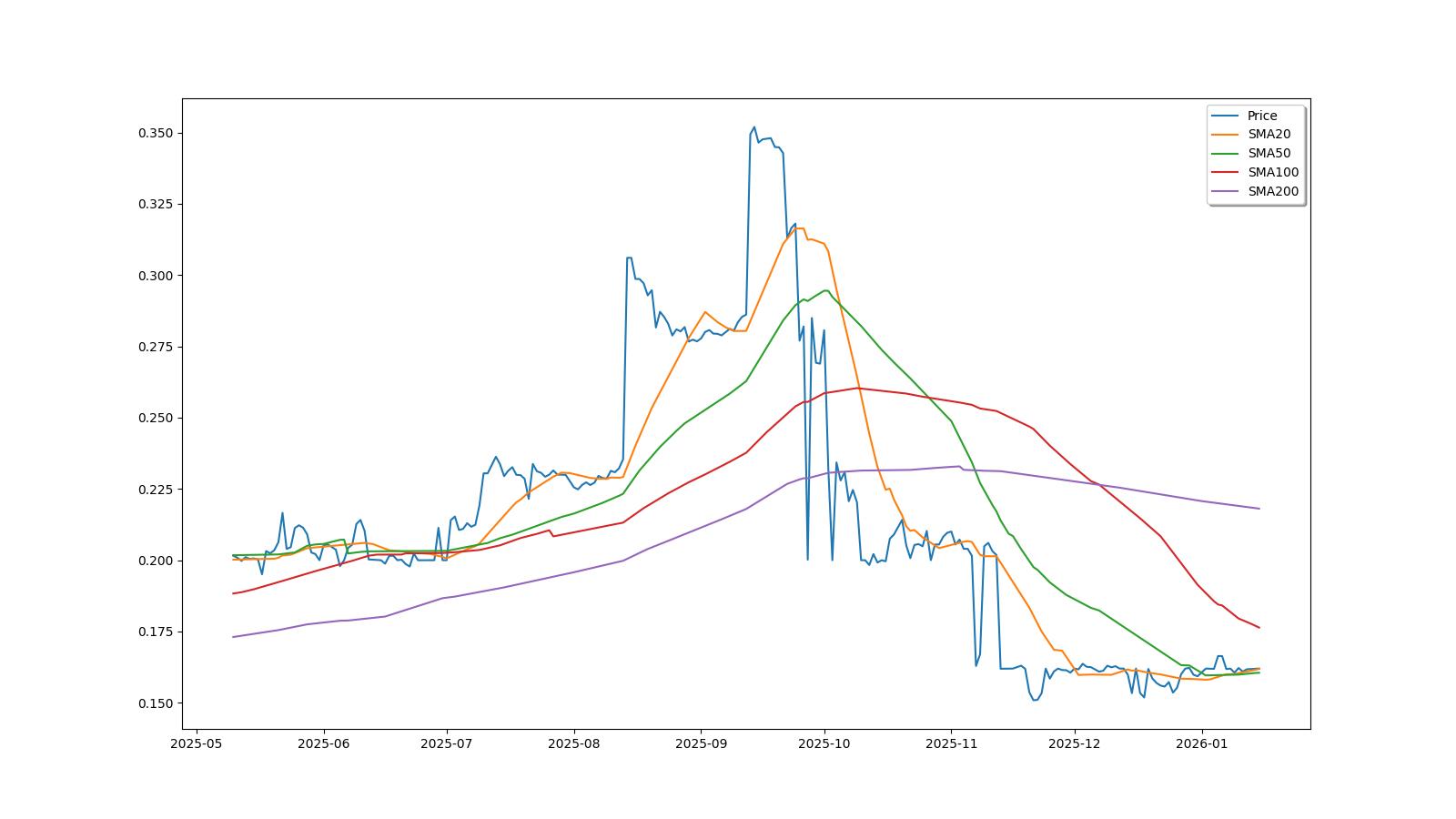 Polybius Simple Moving Averages