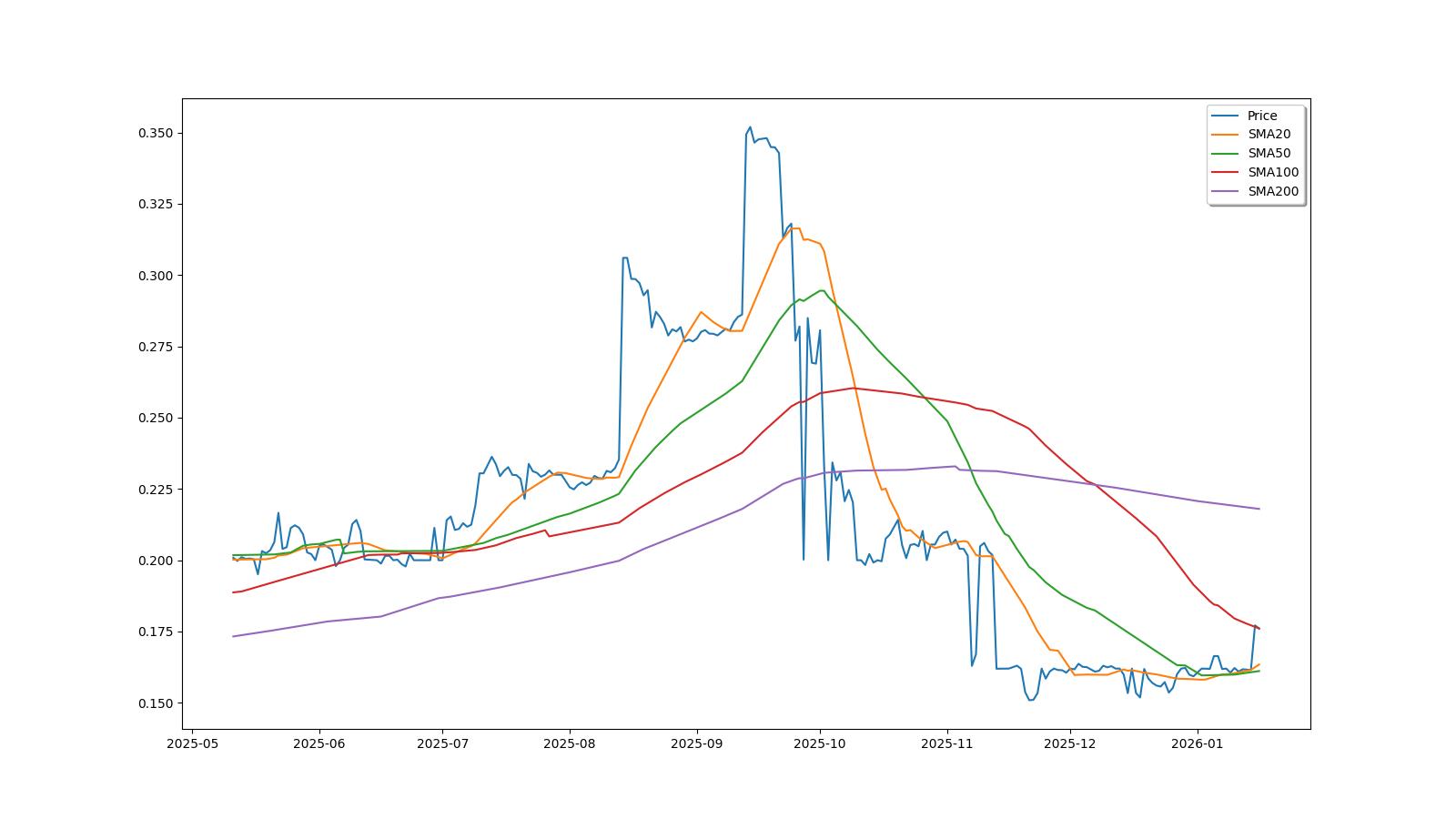Polybius Simple Moving Averages