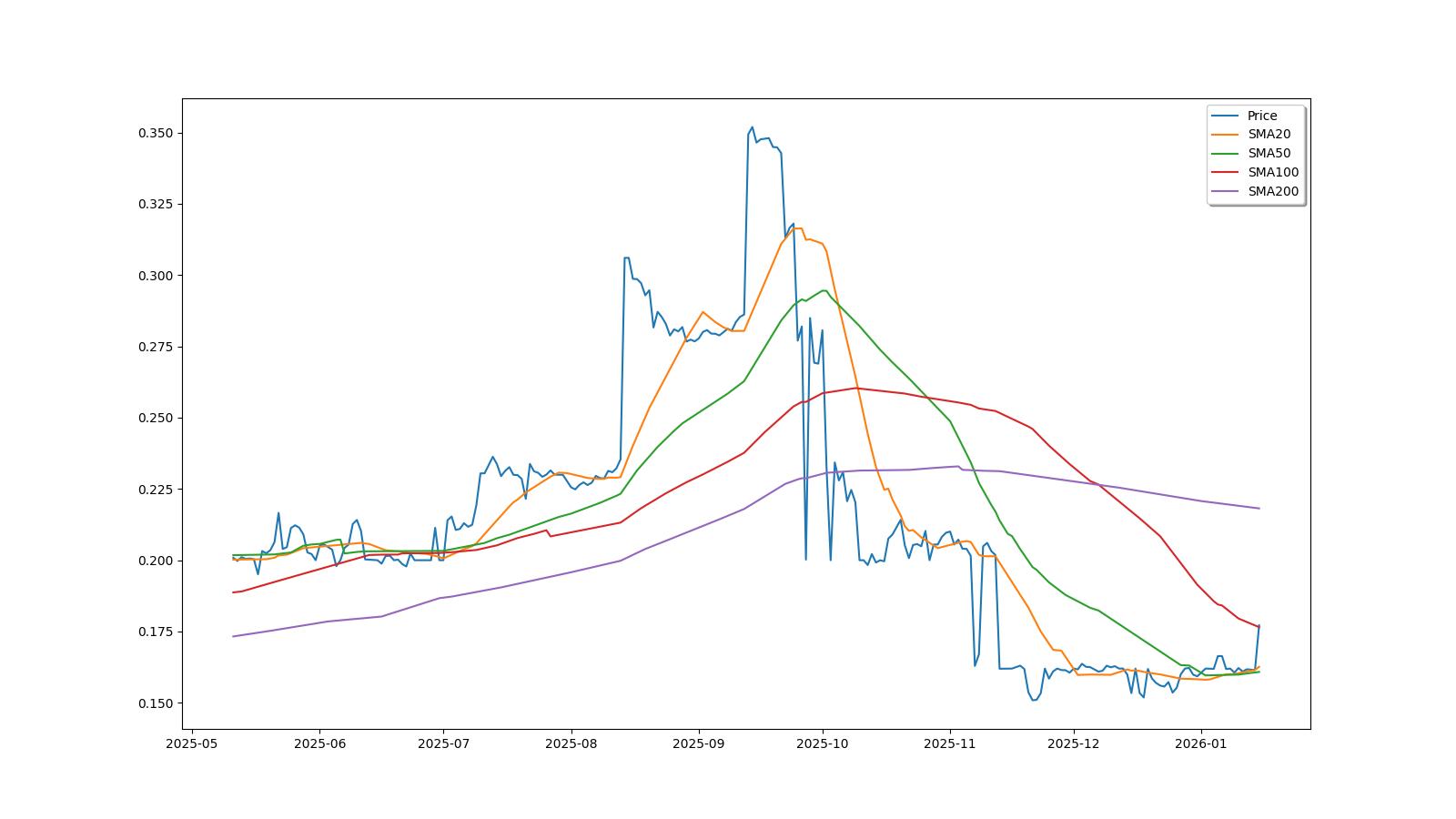 Polybius Simple Moving Averages