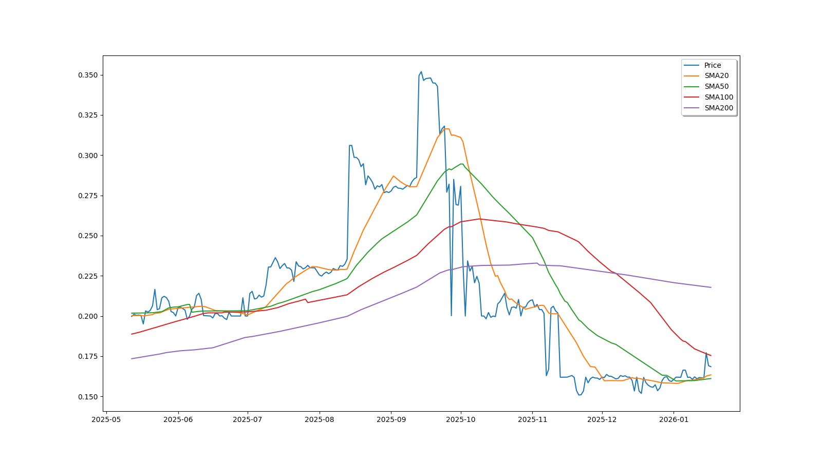 Polybius Simple Moving Averages