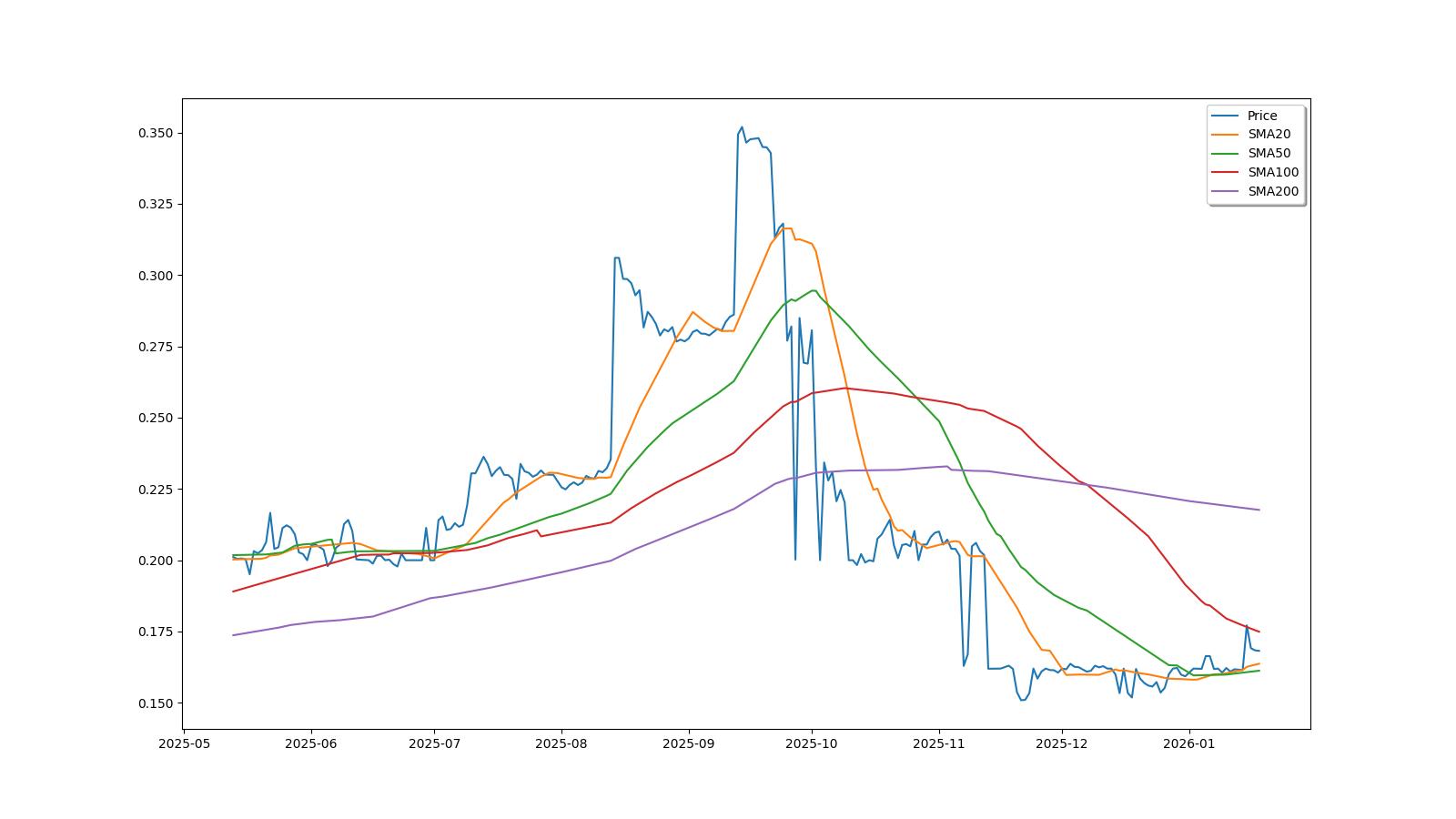Polybius Simple Moving Averages