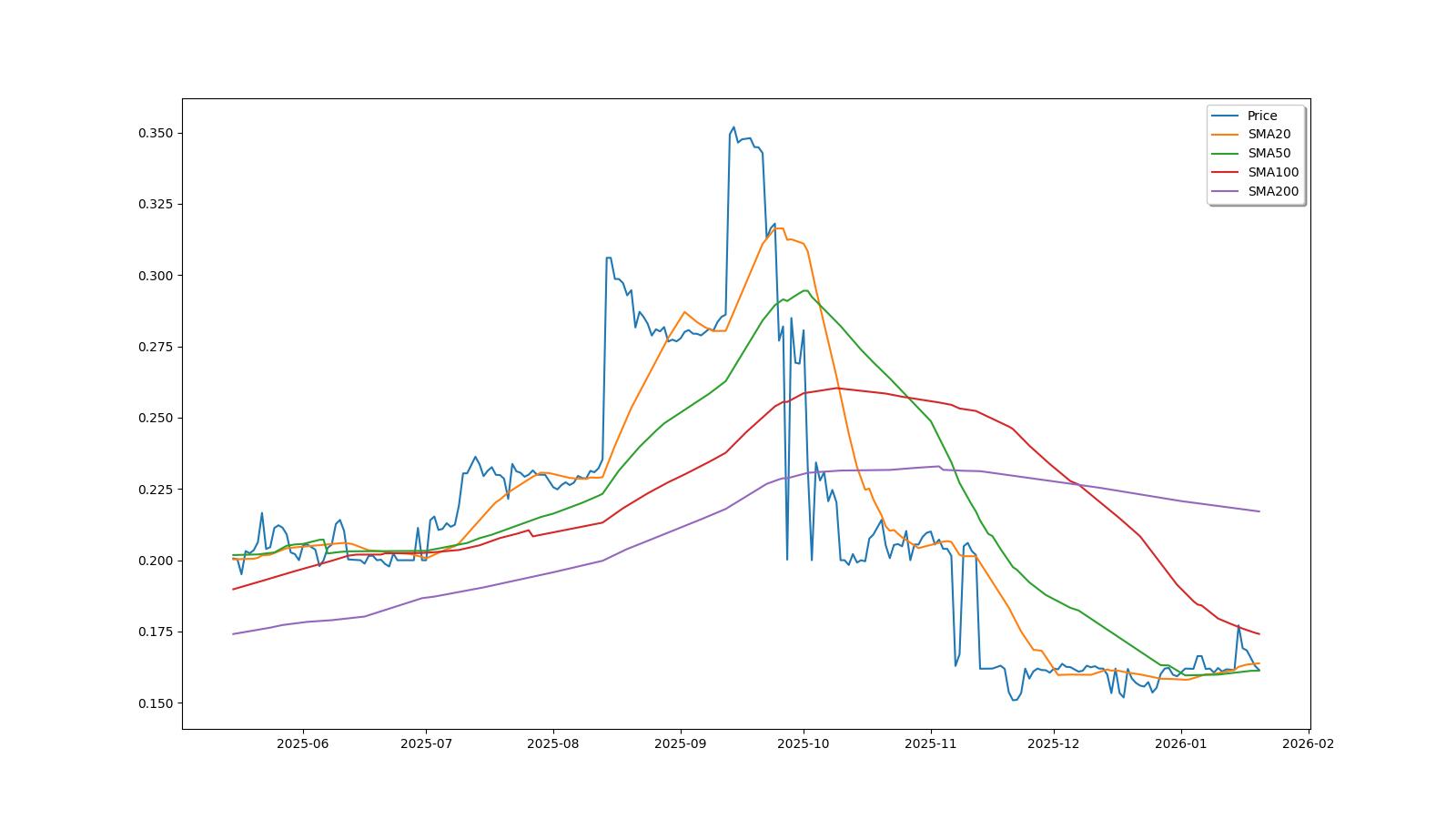 Polybius Simple Moving Averages
