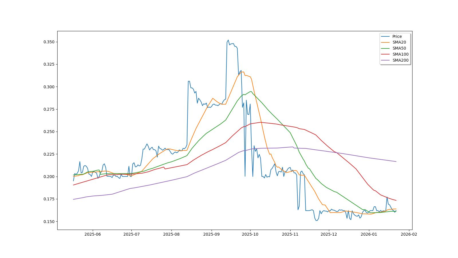 Polybius Simple Moving Averages