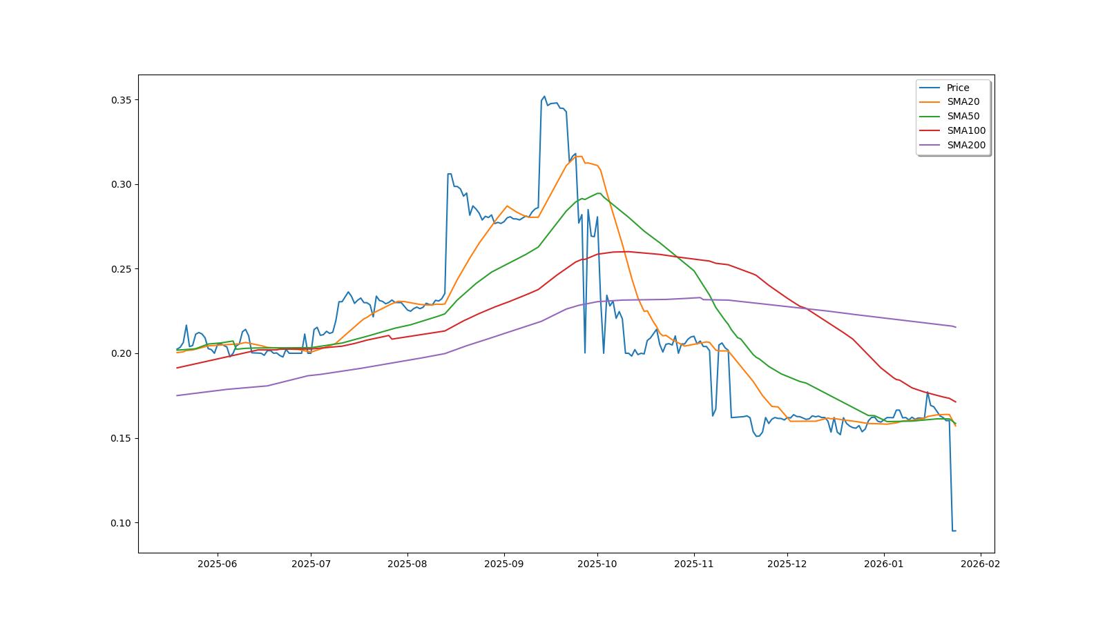 Polybius Simple Moving Averages