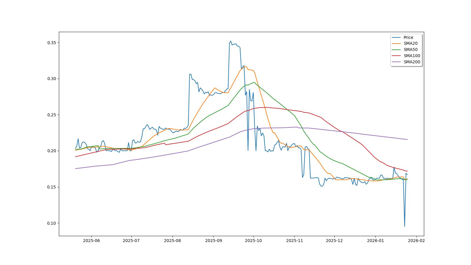 Polybius Simple Moving Averages