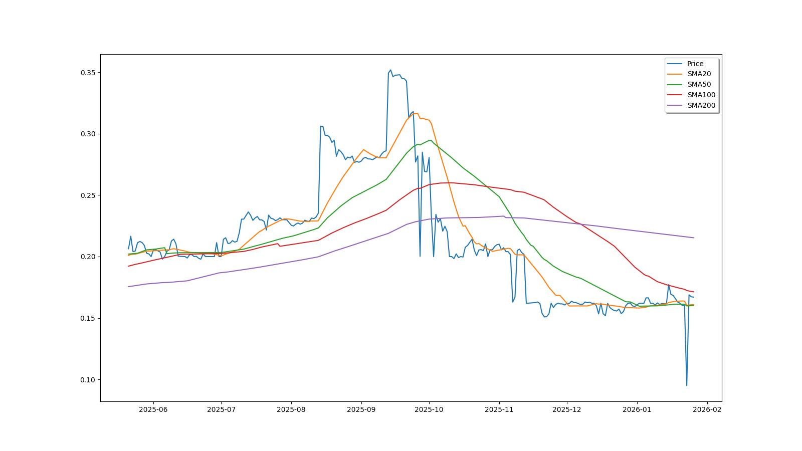 Polybius Simple Moving Averages