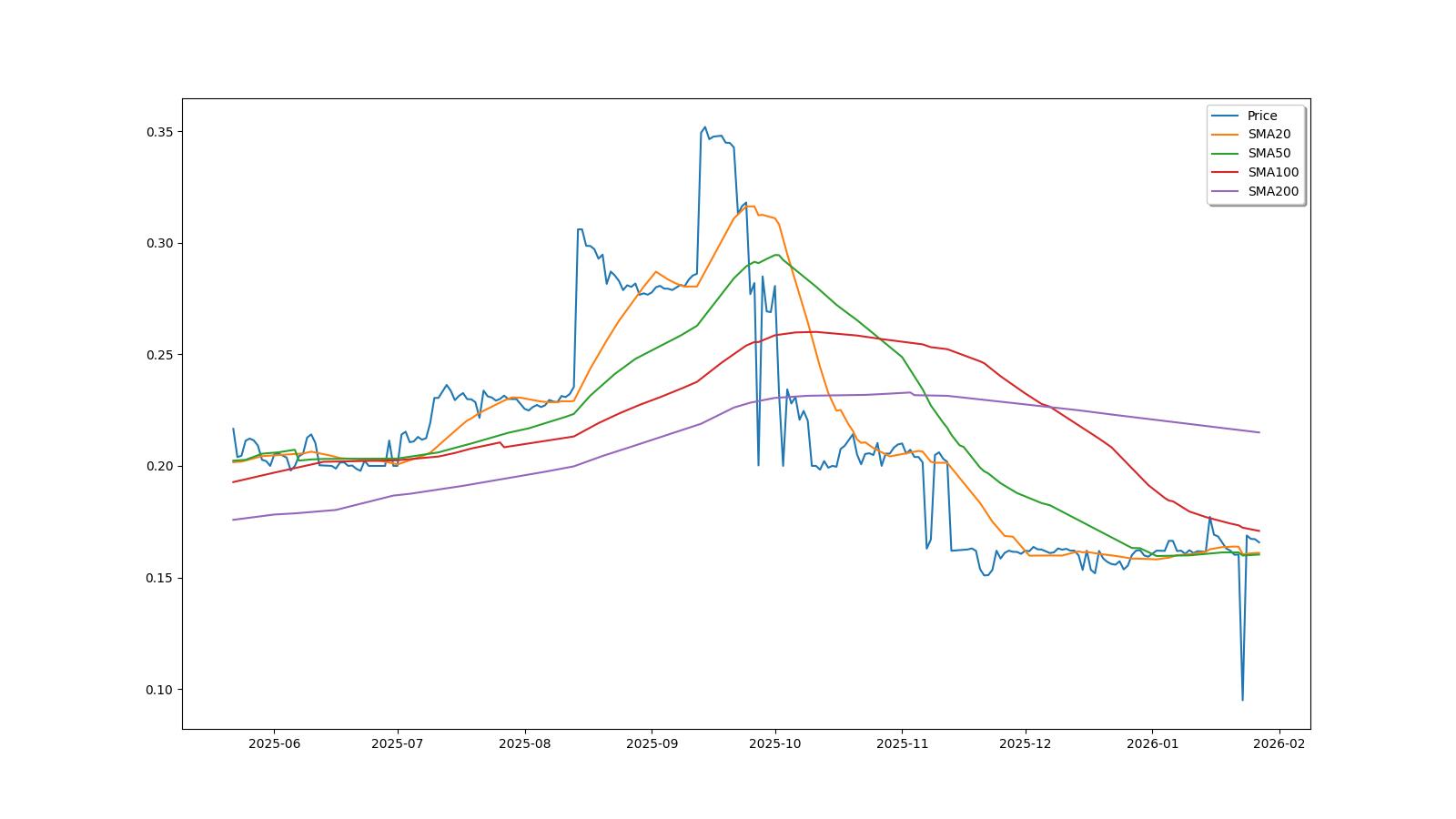 Polybius Simple Moving Averages