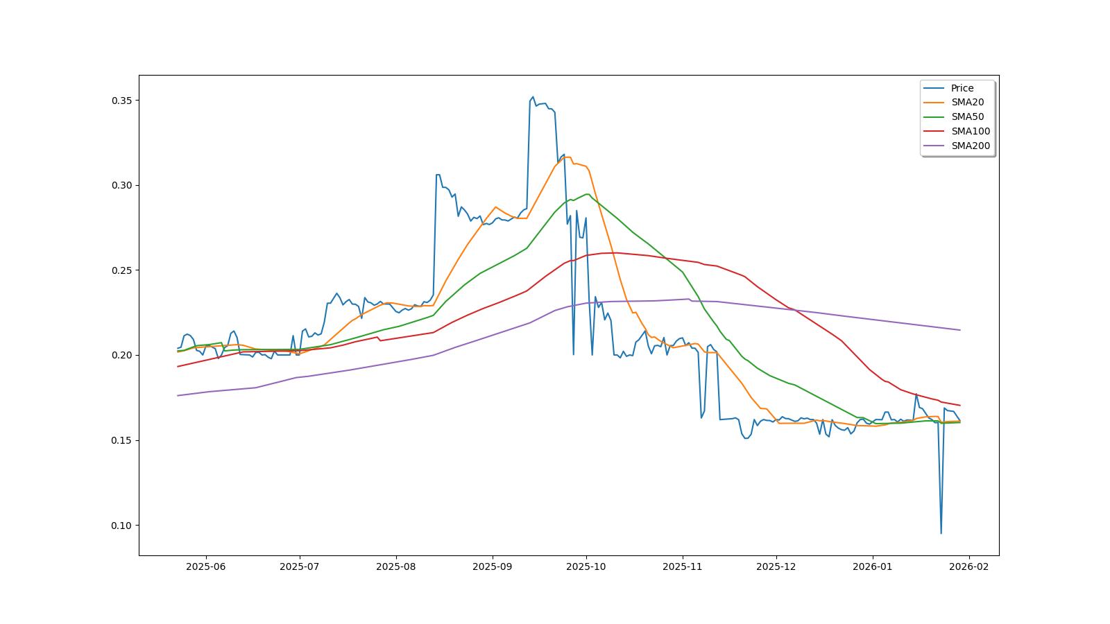 Polybius Simple Moving Averages