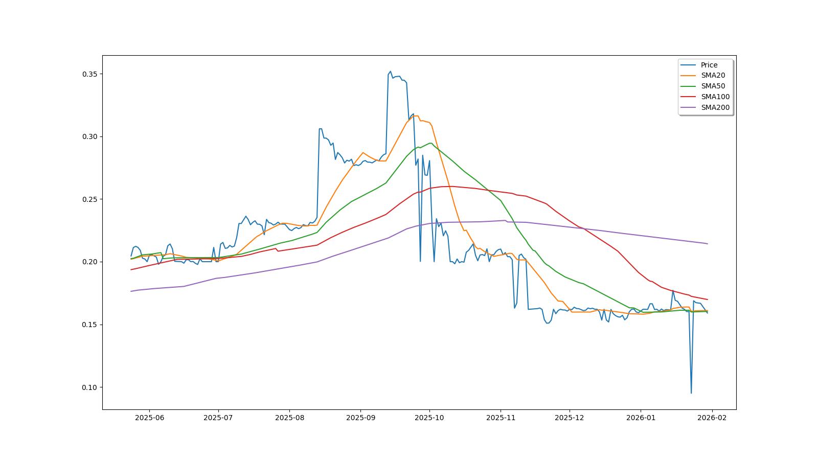 Polybius Simple Moving Averages