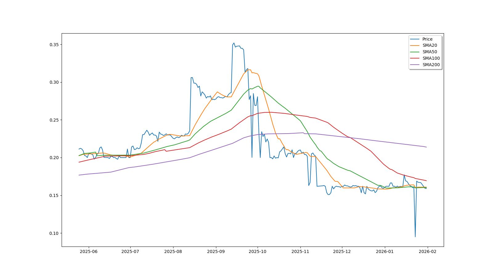 Polybius Simple Moving Averages