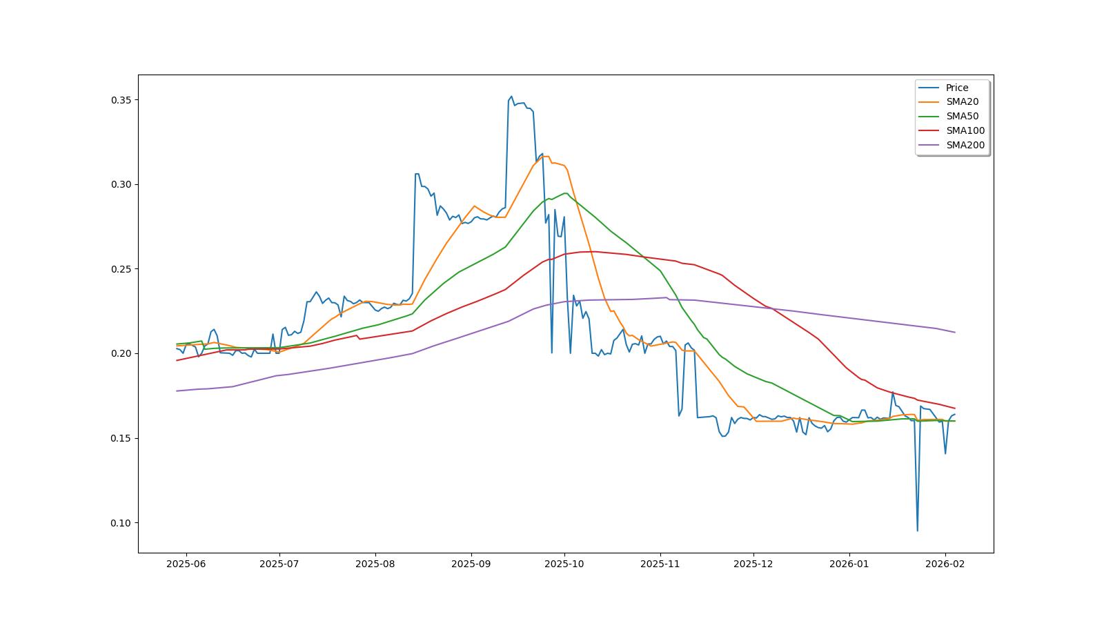 Polybius Simple Moving Averages