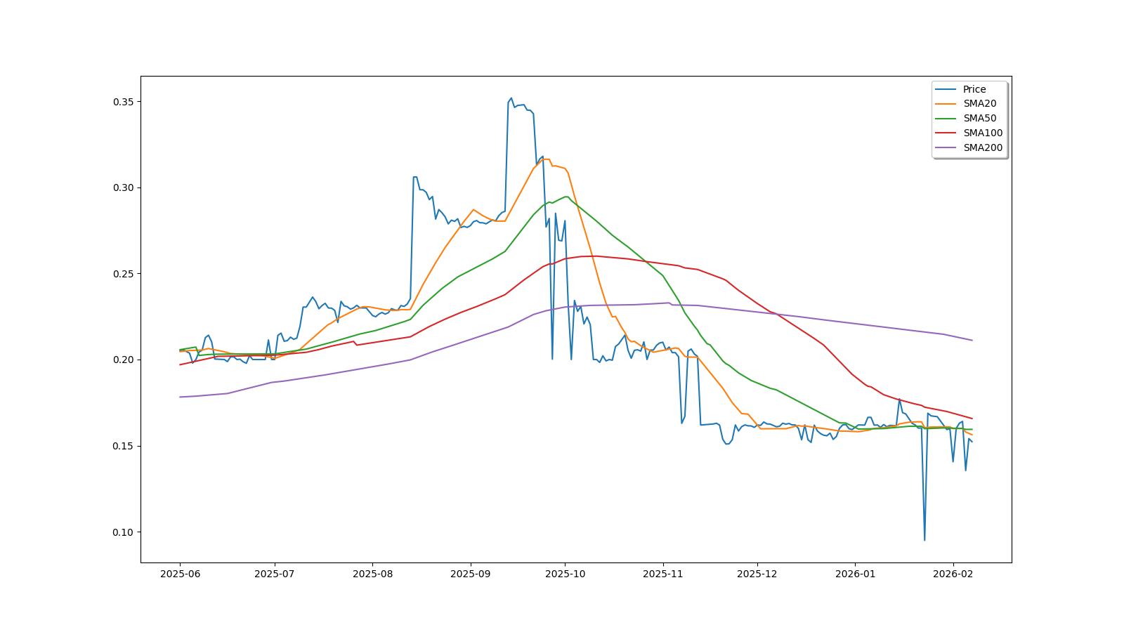Polybius Simple Moving Averages