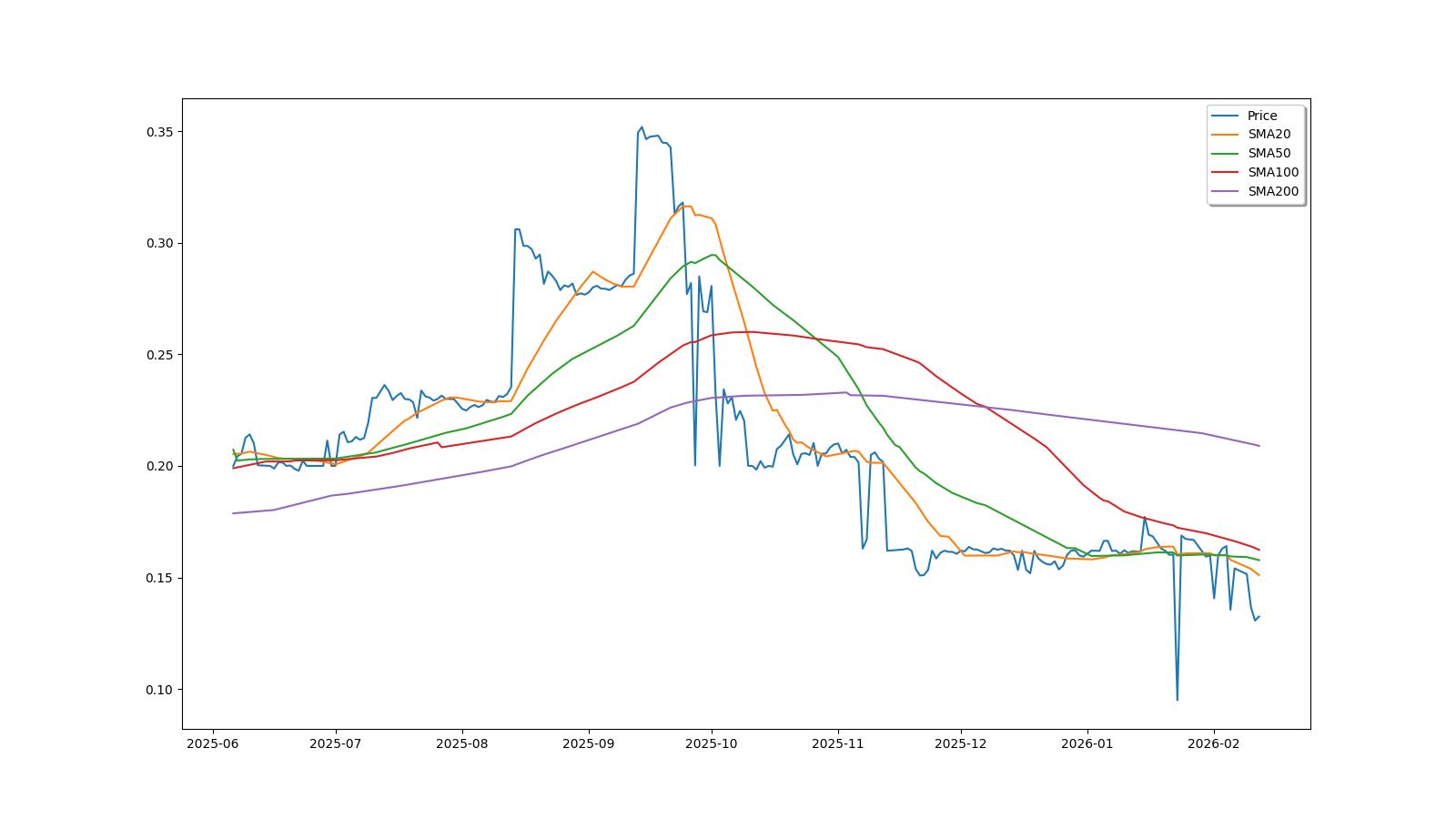 Polybius Simple Moving Averages