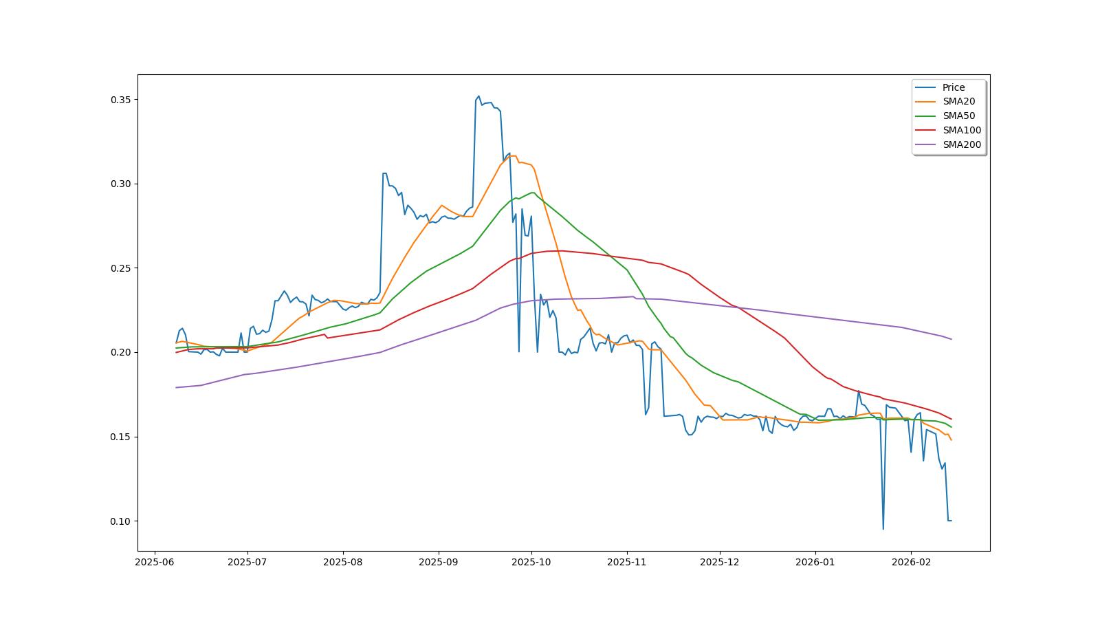Polybius Simple Moving Averages