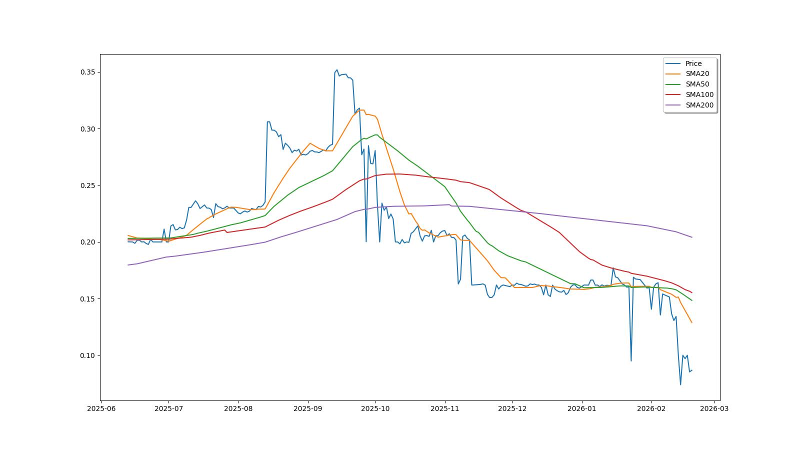 Polybius Simple Moving Averages