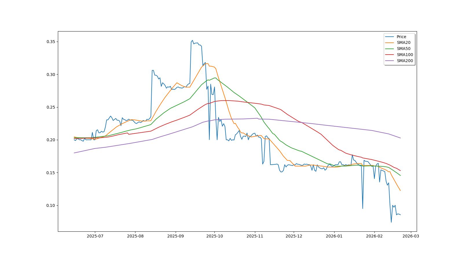 Polybius Simple Moving Averages