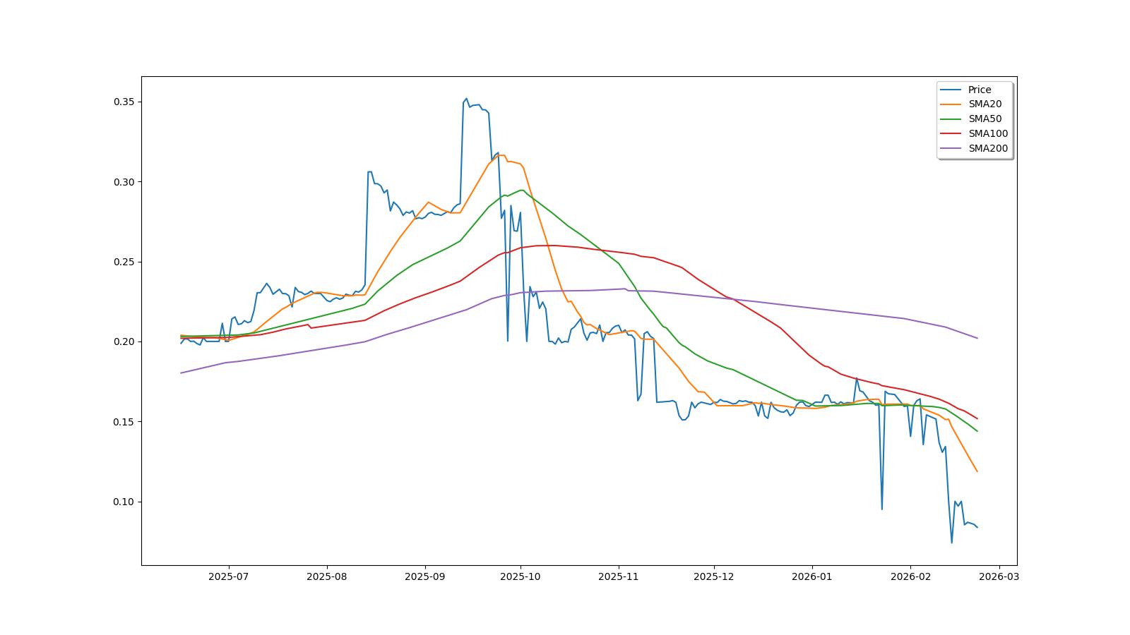 Polybius Simple Moving Averages