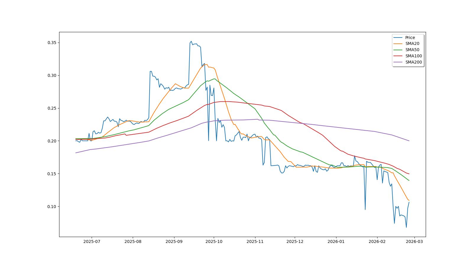 Polybius Simple Moving Averages