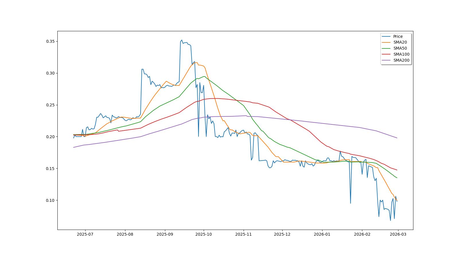 Polybius Simple Moving Averages