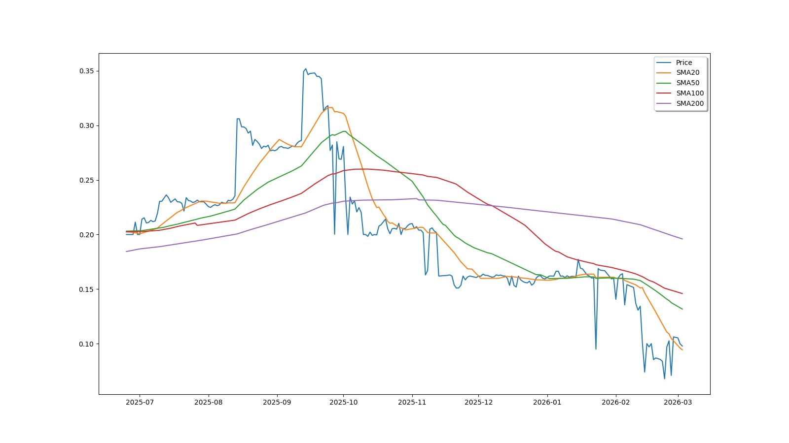 Polybius Simple Moving Averages
