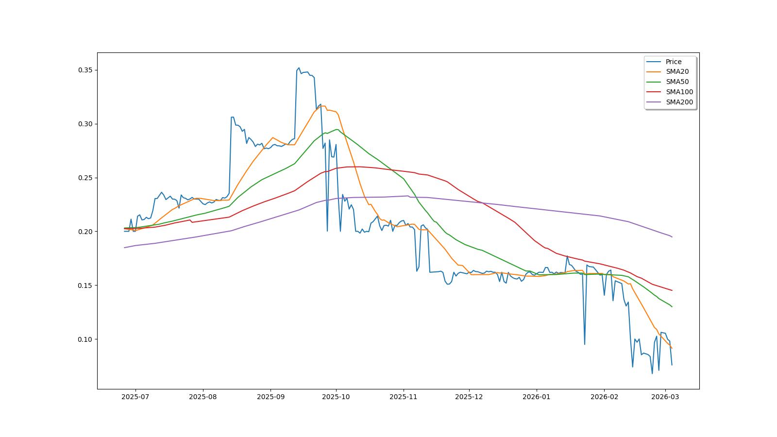 Polybius Simple Moving Averages