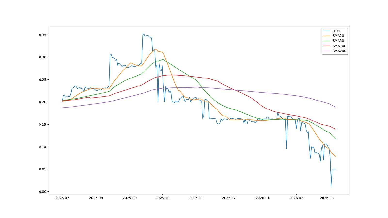 Polybius Simple Moving Averages