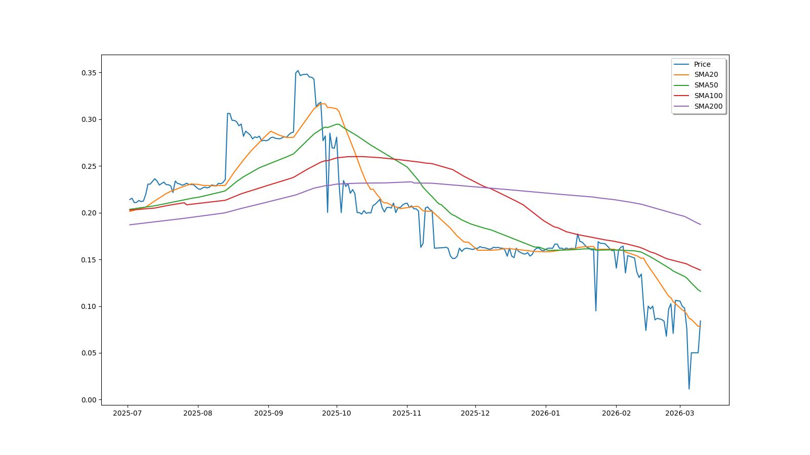 Polybius Simple Moving Averages
