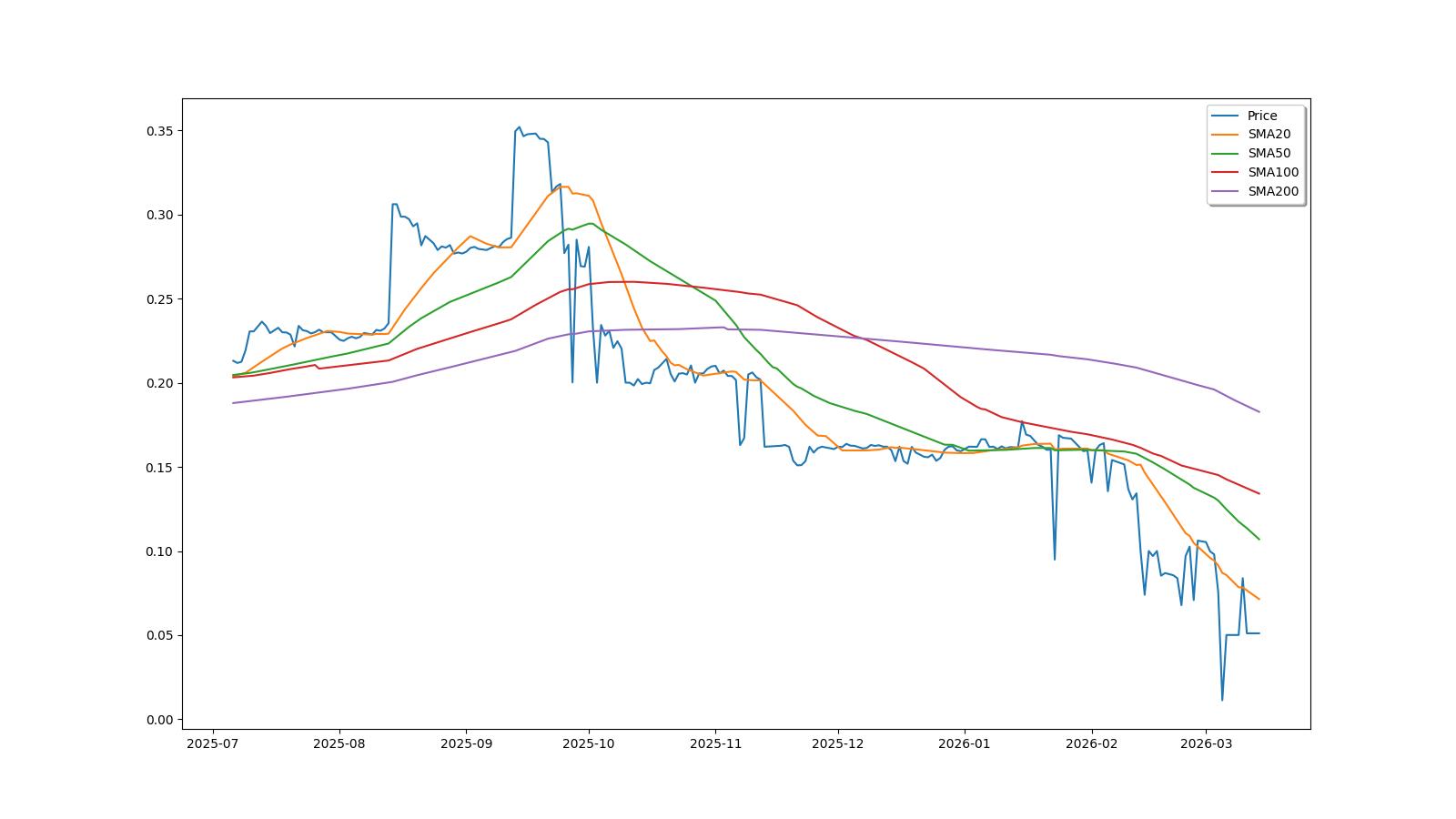 Polybius Simple Moving Averages