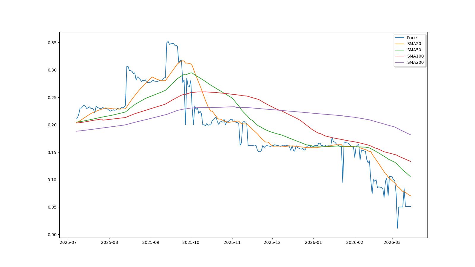 Polybius Simple Moving Averages