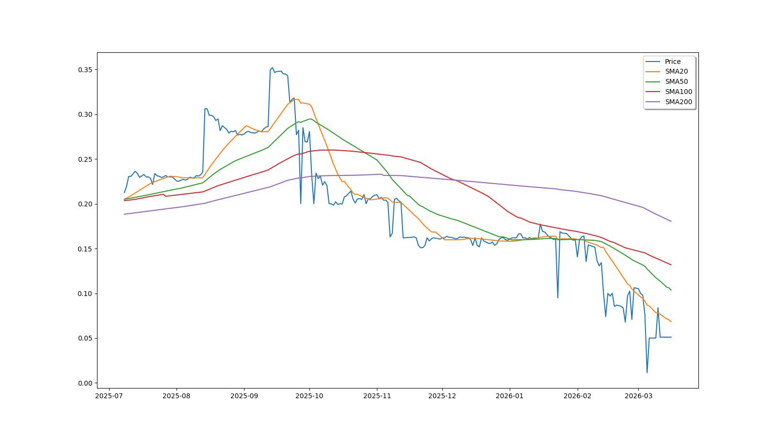 Polybius Simple Moving Averages